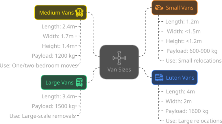Van Types and Sizes Explained: All Van Dimensions in Detail » Get Man ...